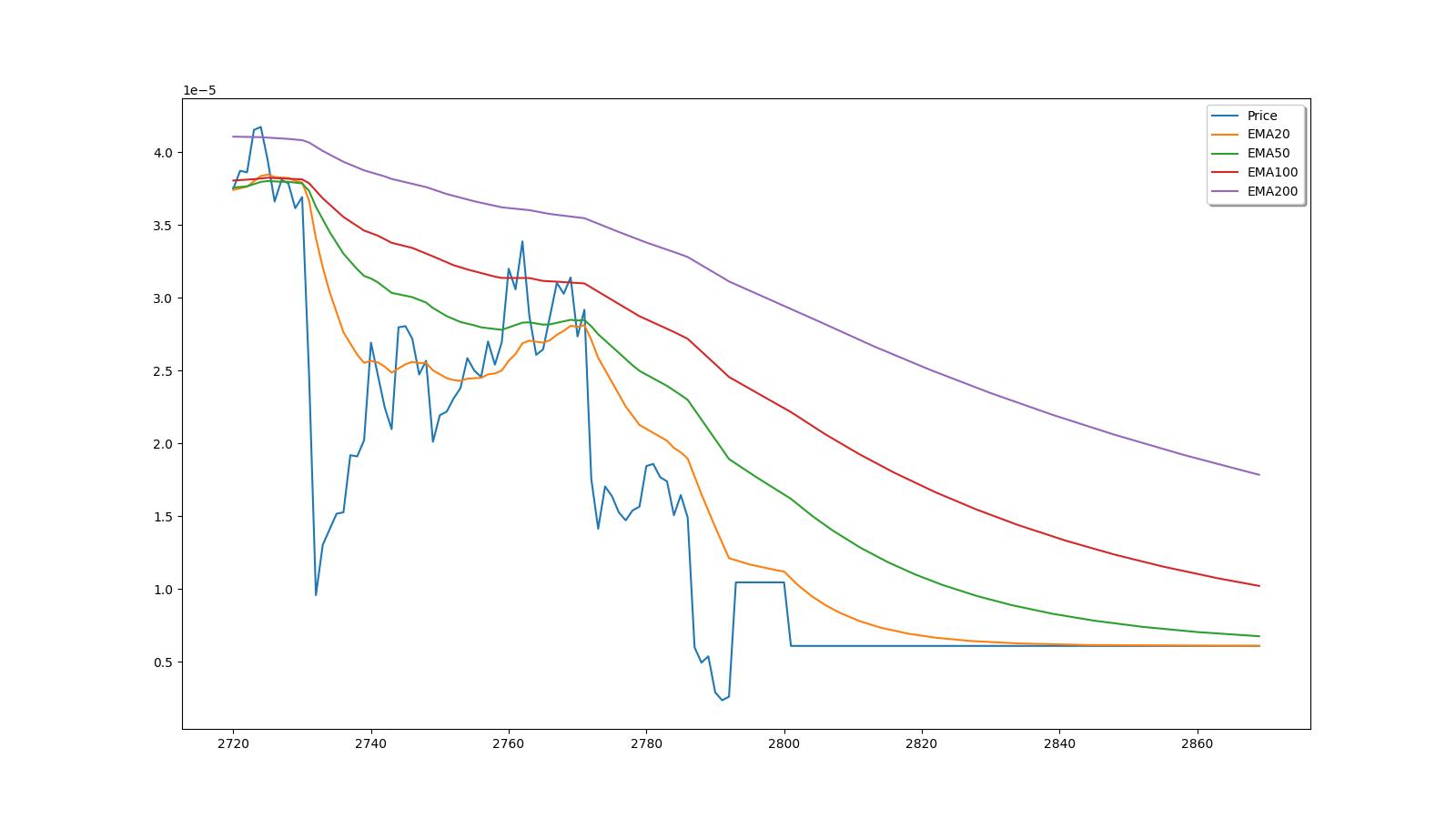 Skrumble Network Exponential Moving Averages
