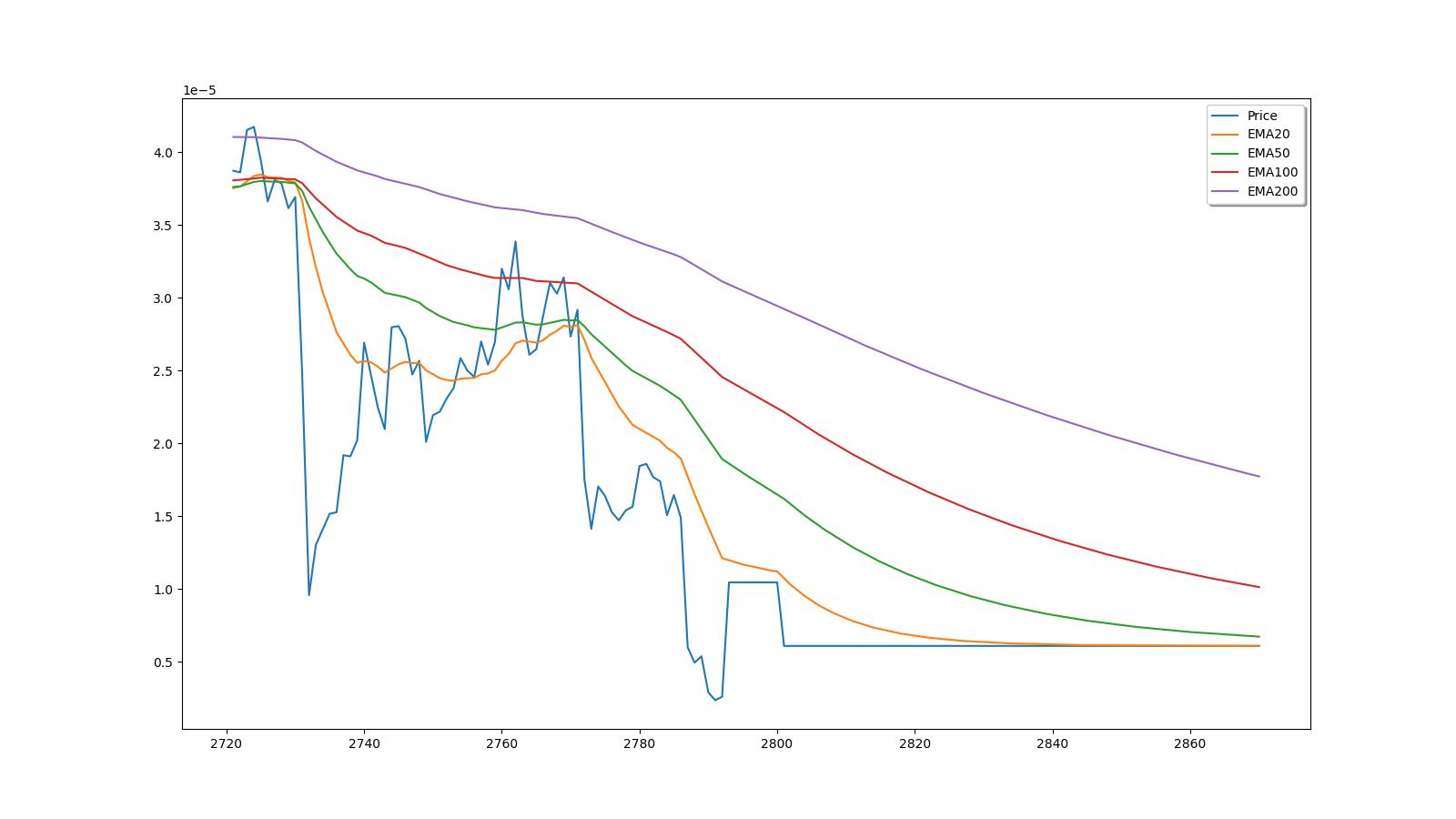 Skrumble Network Exponential Moving Averages