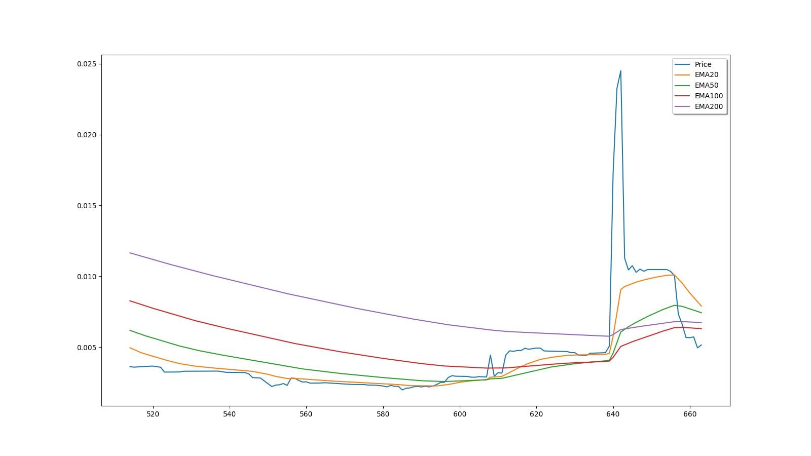 Skulls of Pepe Token Exponential Moving Averages