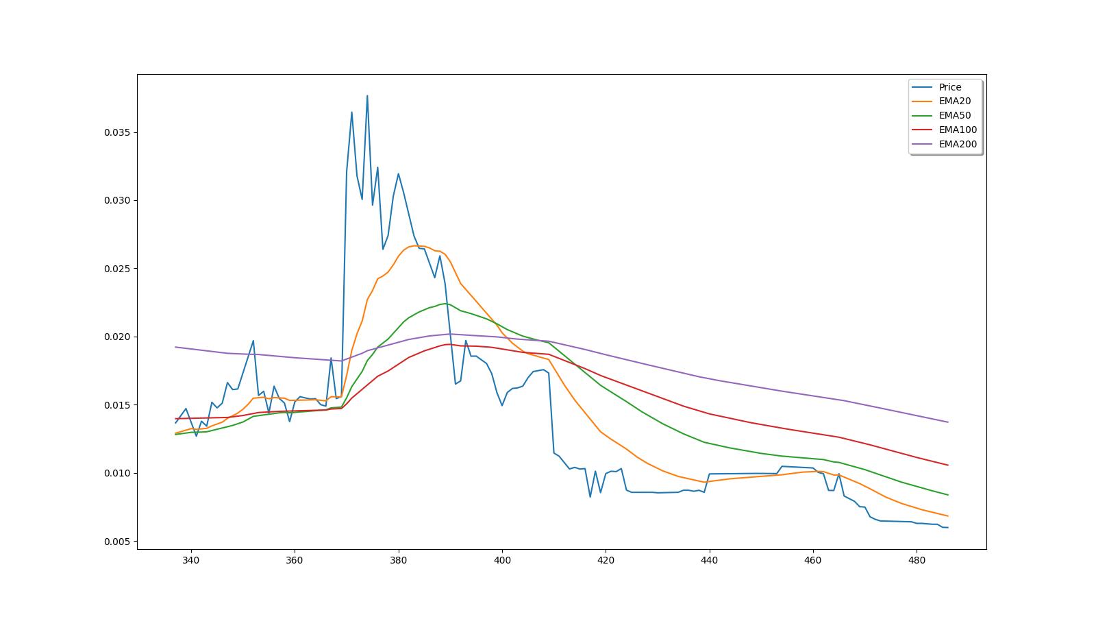 Skulls of Pepe Token Exponential Moving Averages