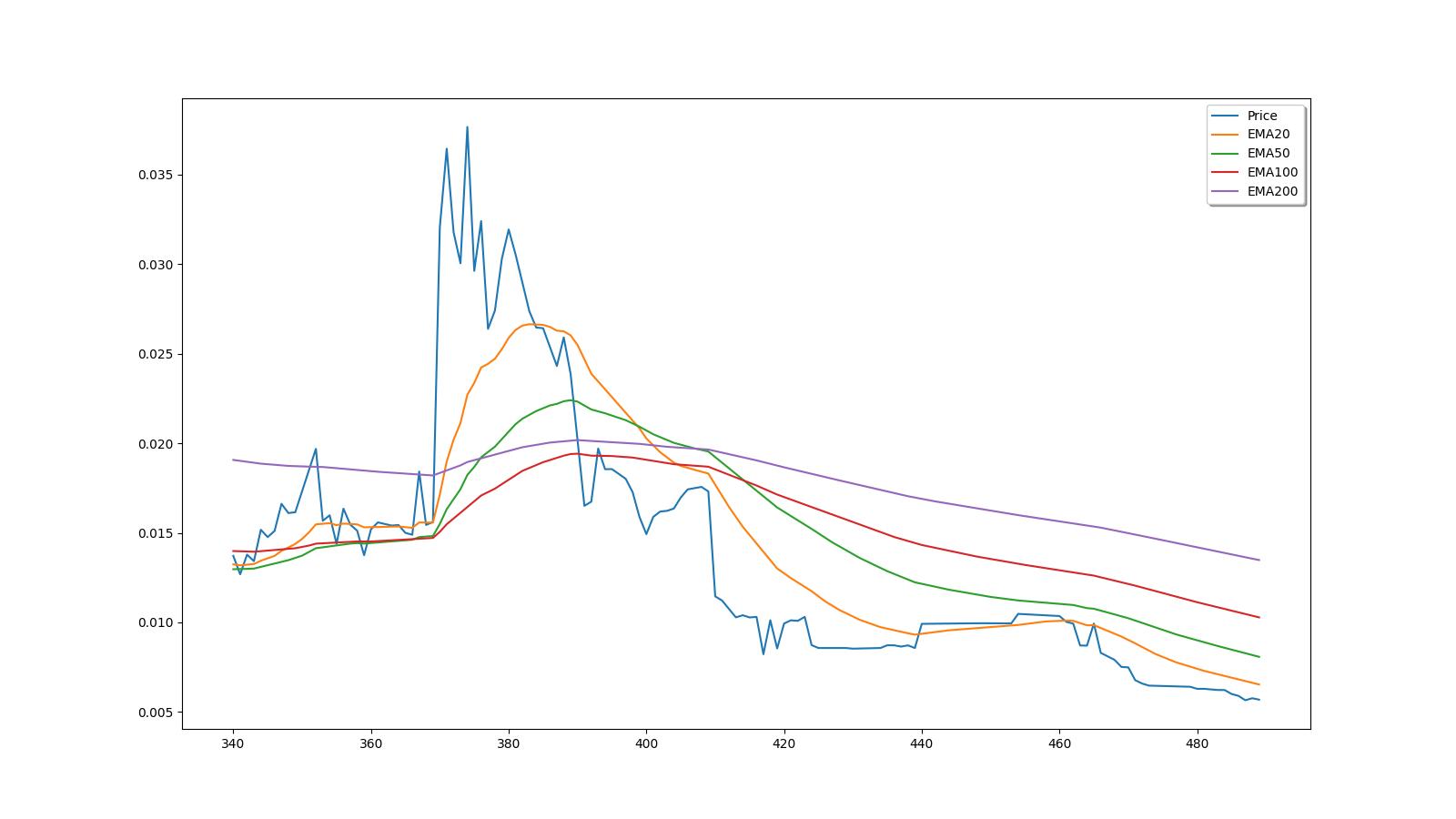 Skulls of Pepe Token Exponential Moving Averages