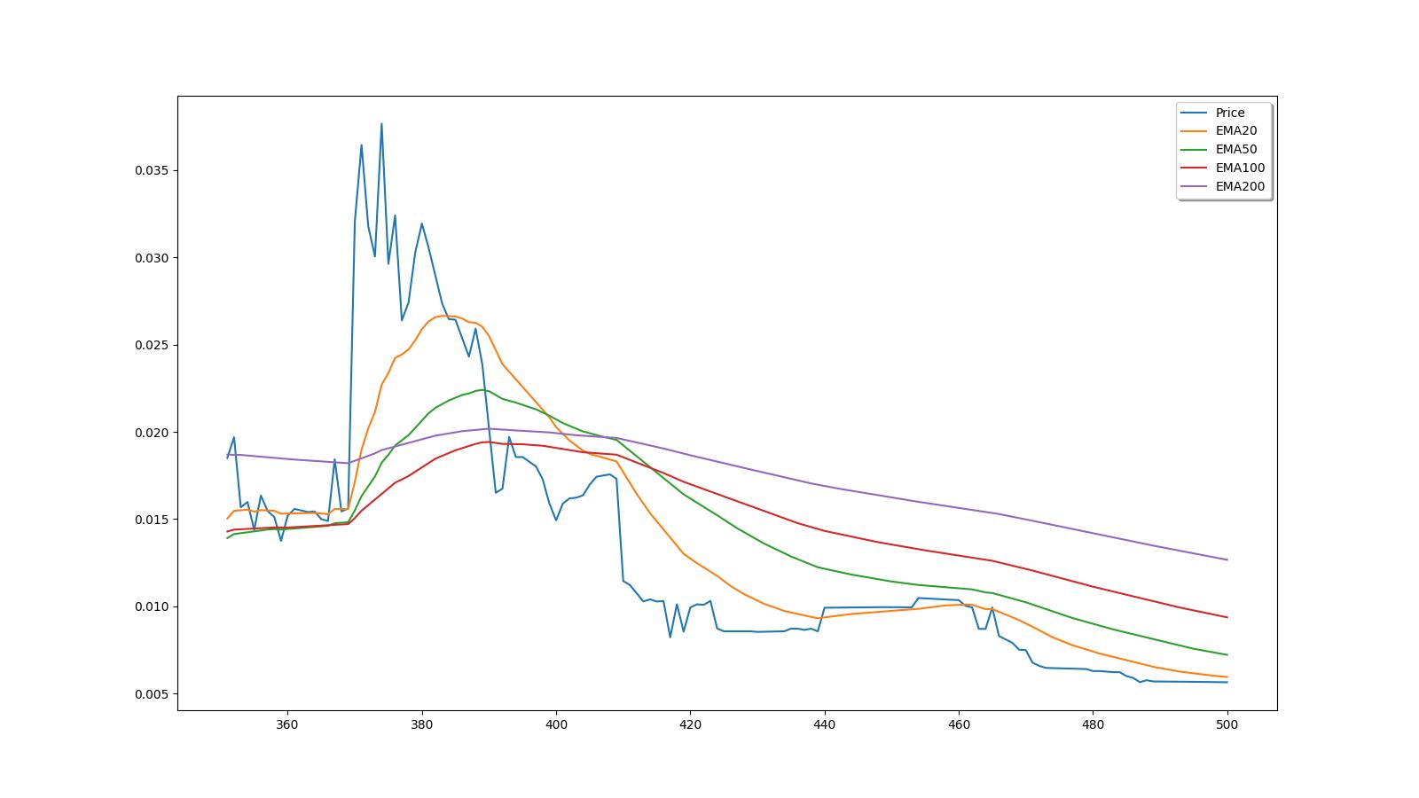Skulls of Pepe Token Exponential Moving Averages