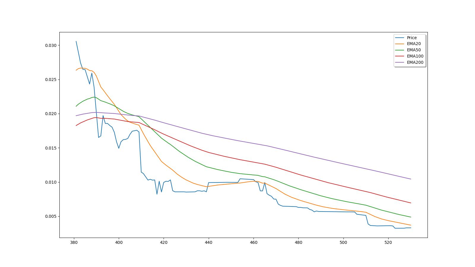 Skulls of Pepe Token Exponential Moving Averages