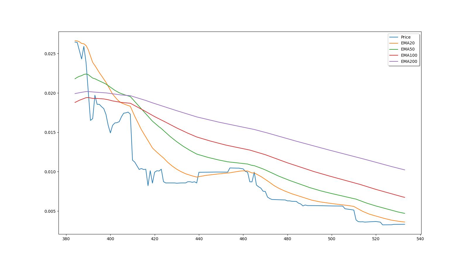 Skulls of Pepe Token Exponential Moving Averages