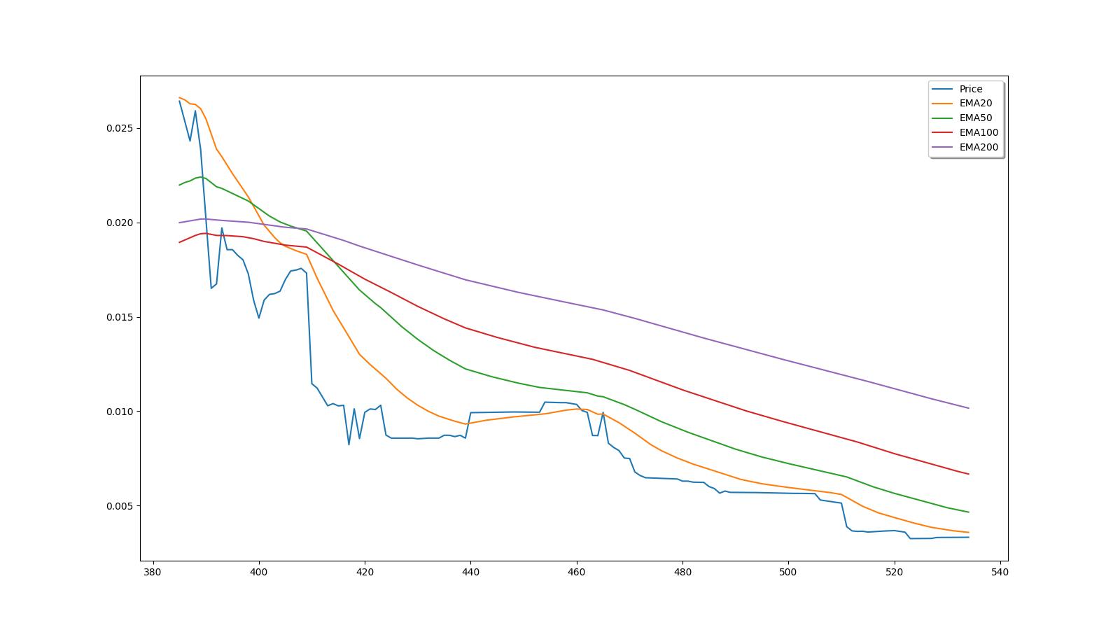 Skulls of Pepe Token Exponential Moving Averages