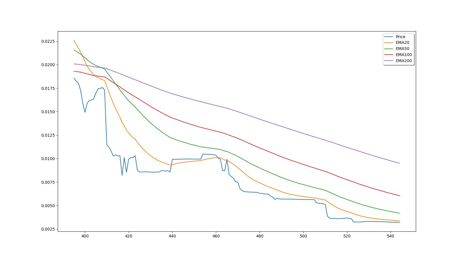 Skulls of Pepe Token Exponential Moving Averages