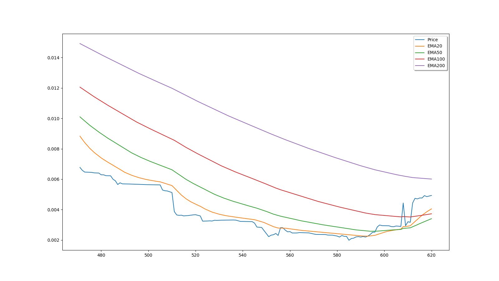 Skulls of Pepe Token Exponential Moving Averages