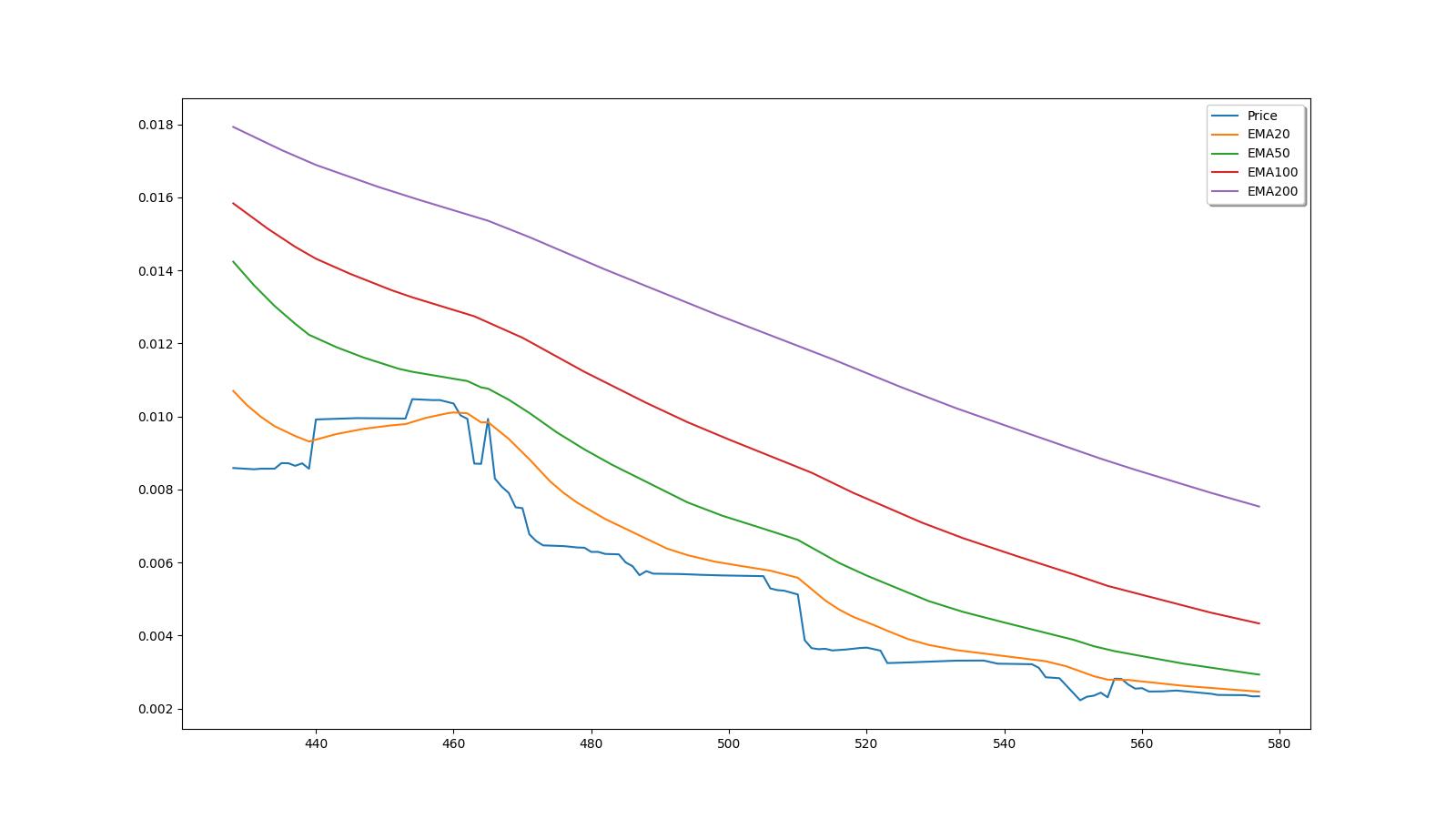 Skulls of Pepe Token Exponential Moving Averages