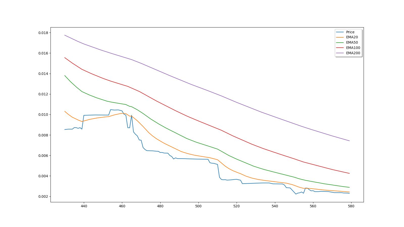 Skulls of Pepe Token Exponential Moving Averages