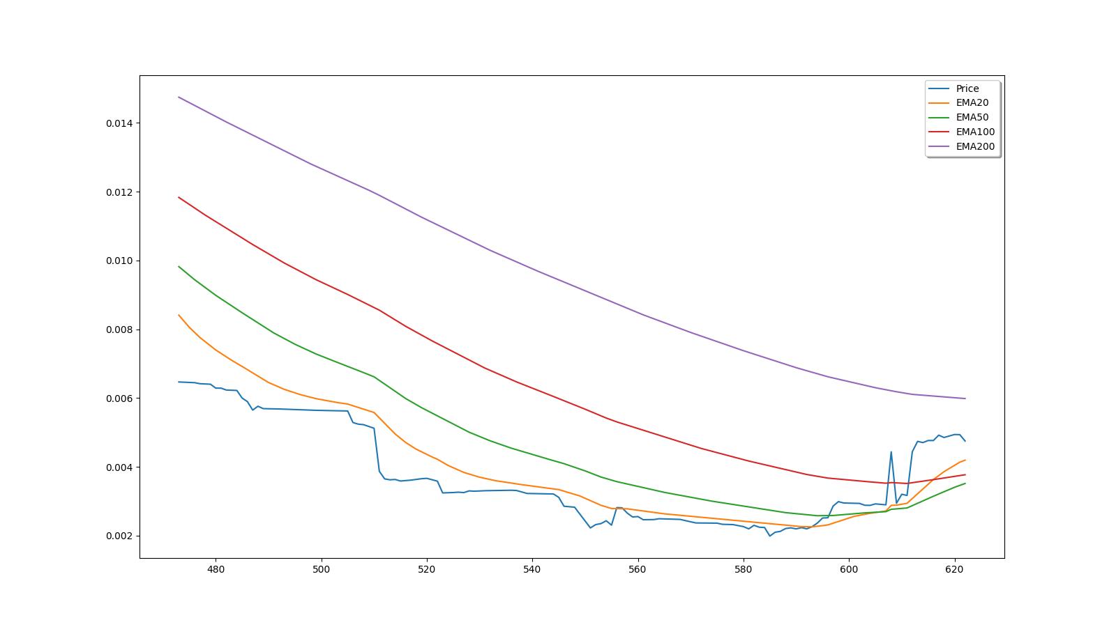 Skulls of Pepe Token Exponential Moving Averages