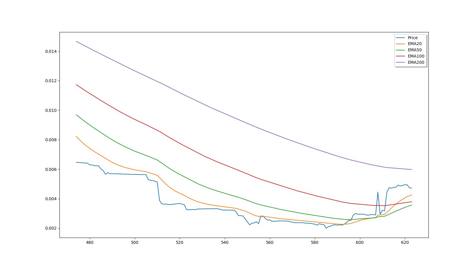 Skulls of Pepe Token Exponential Moving Averages