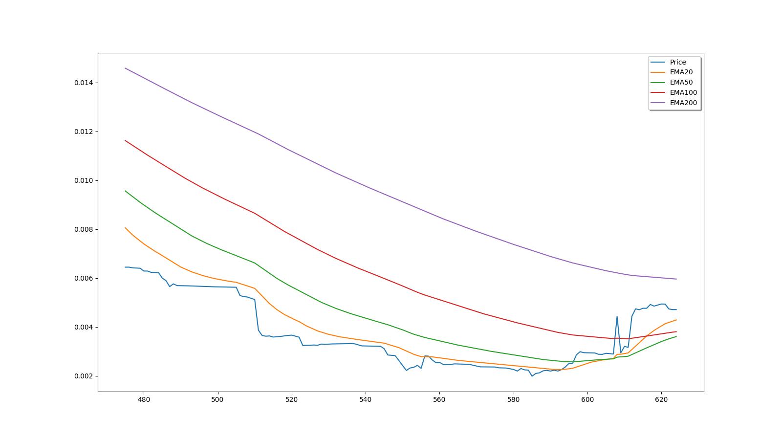 Skulls of Pepe Token Exponential Moving Averages