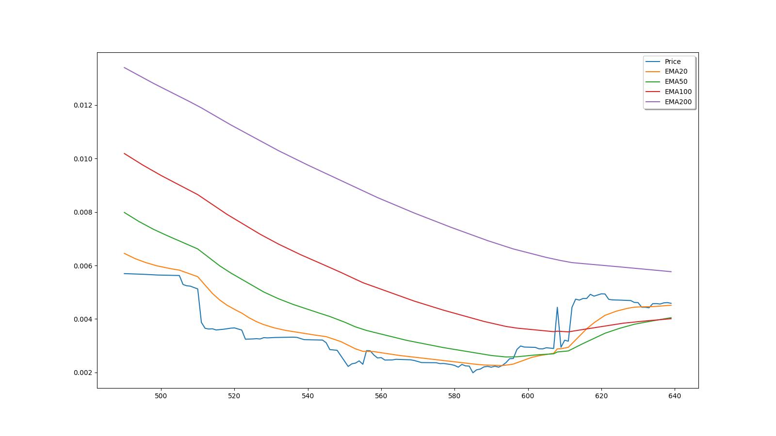 Skulls of Pepe Token Exponential Moving Averages