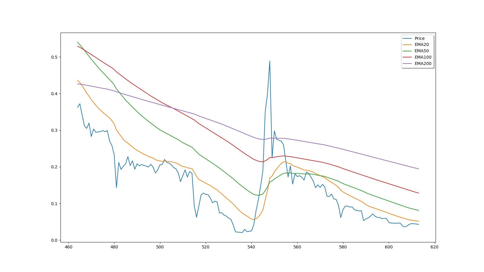 SKPANAX Exponential Moving Averages