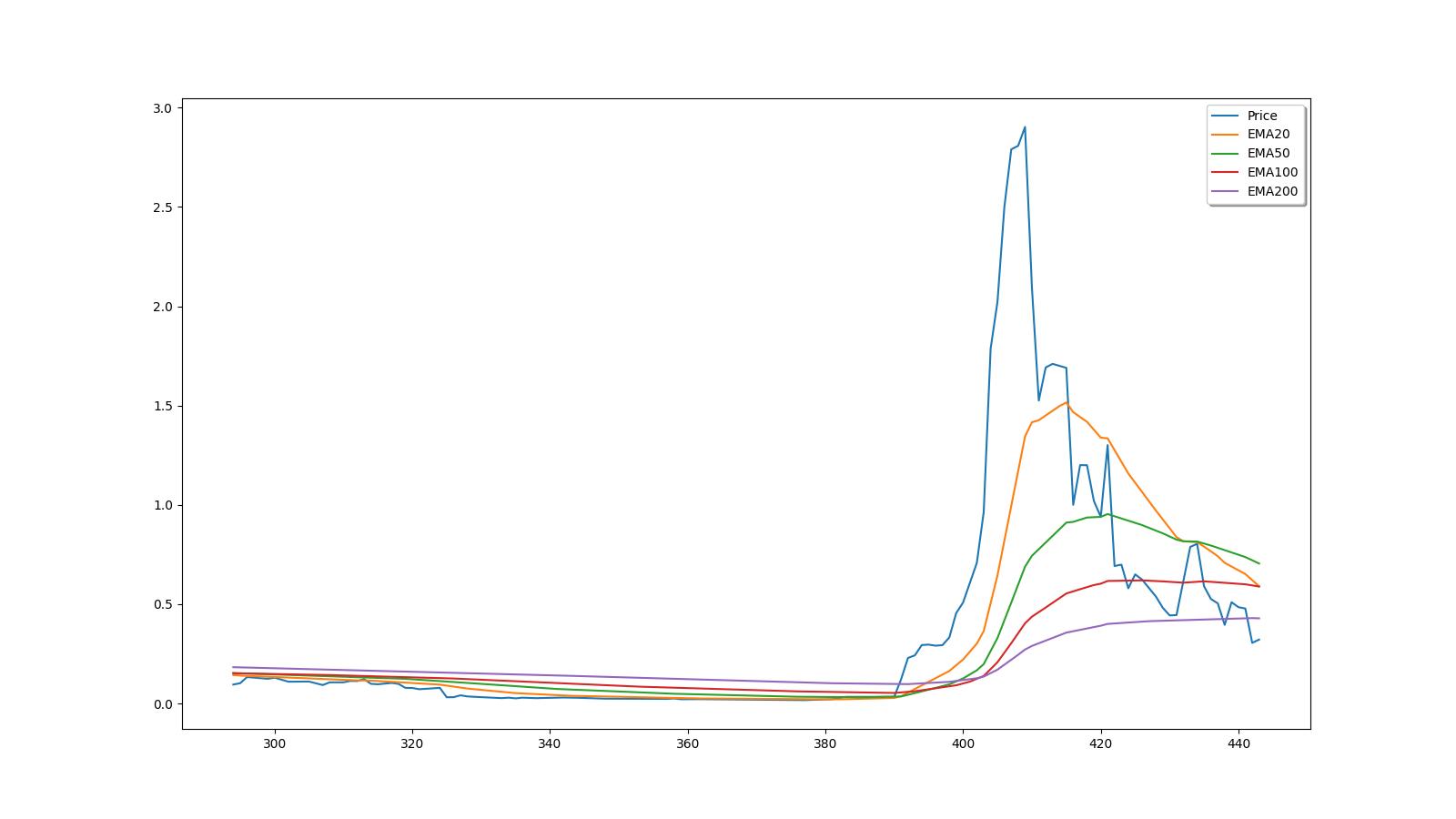 SKPANAX Exponential Moving Averages