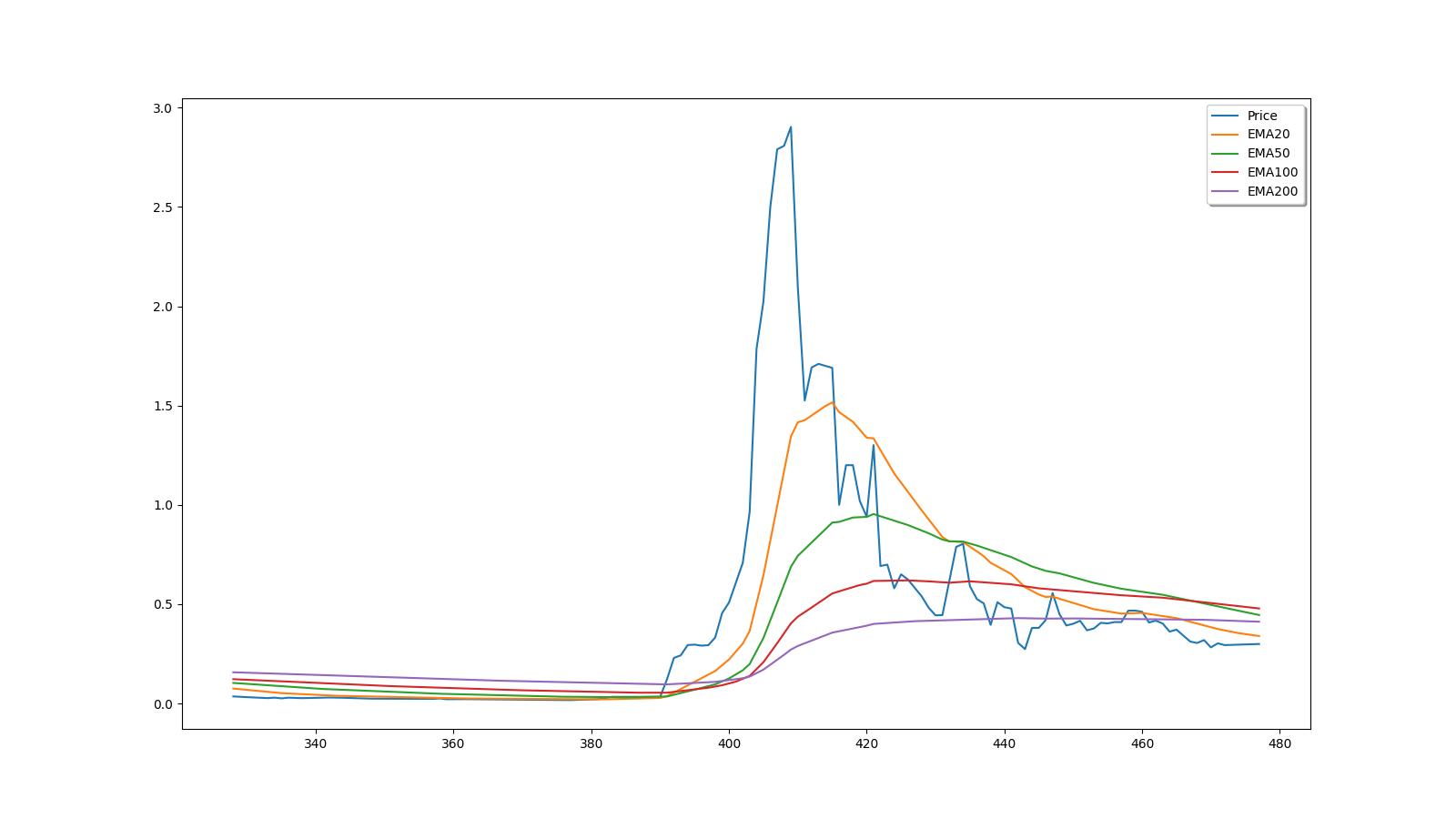 SKPANAX Exponential Moving Averages