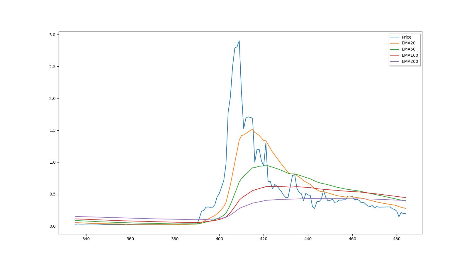 SKPANAX Exponential Moving Averages