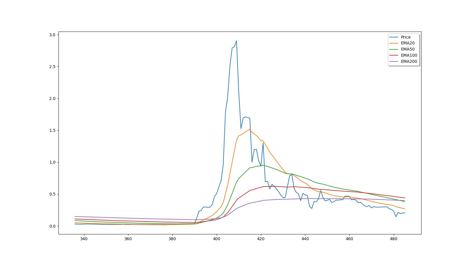 SKPANAX Exponential Moving Averages