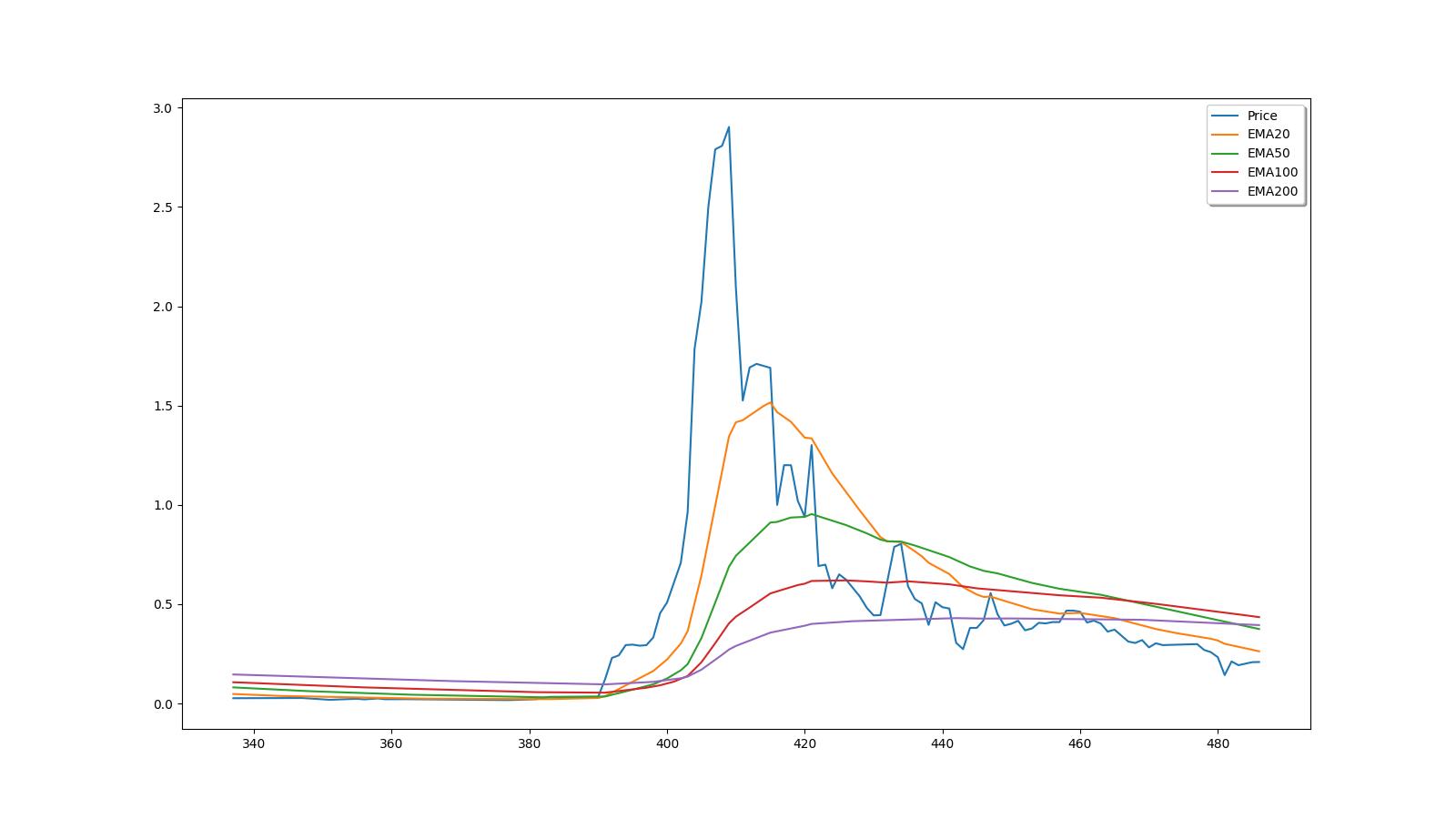 SKPANAX Exponential Moving Averages