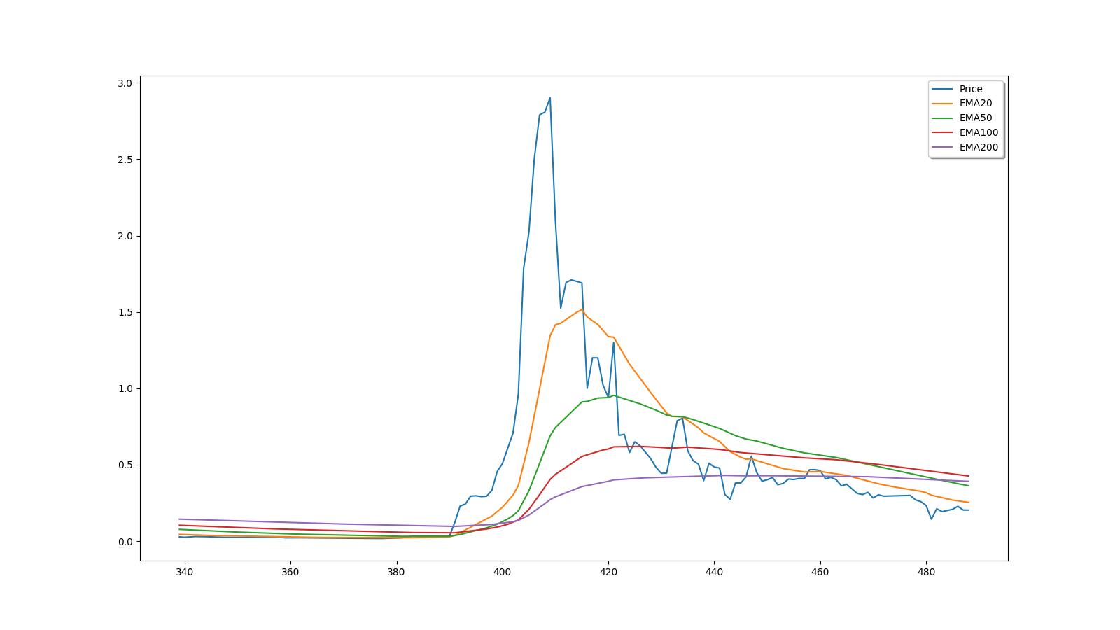 SKPANAX Exponential Moving Averages