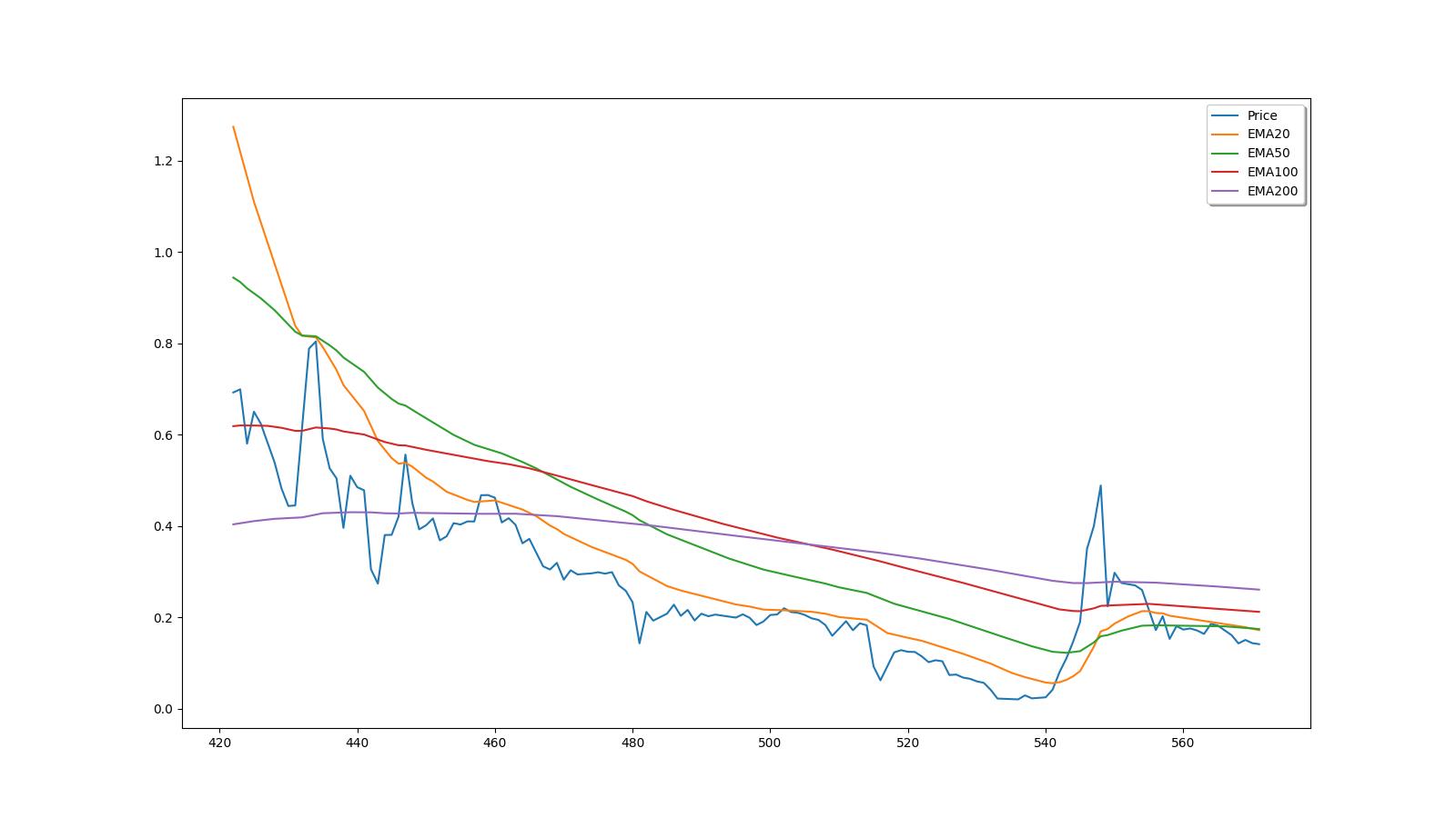 SKPANAX Exponential Moving Averages
