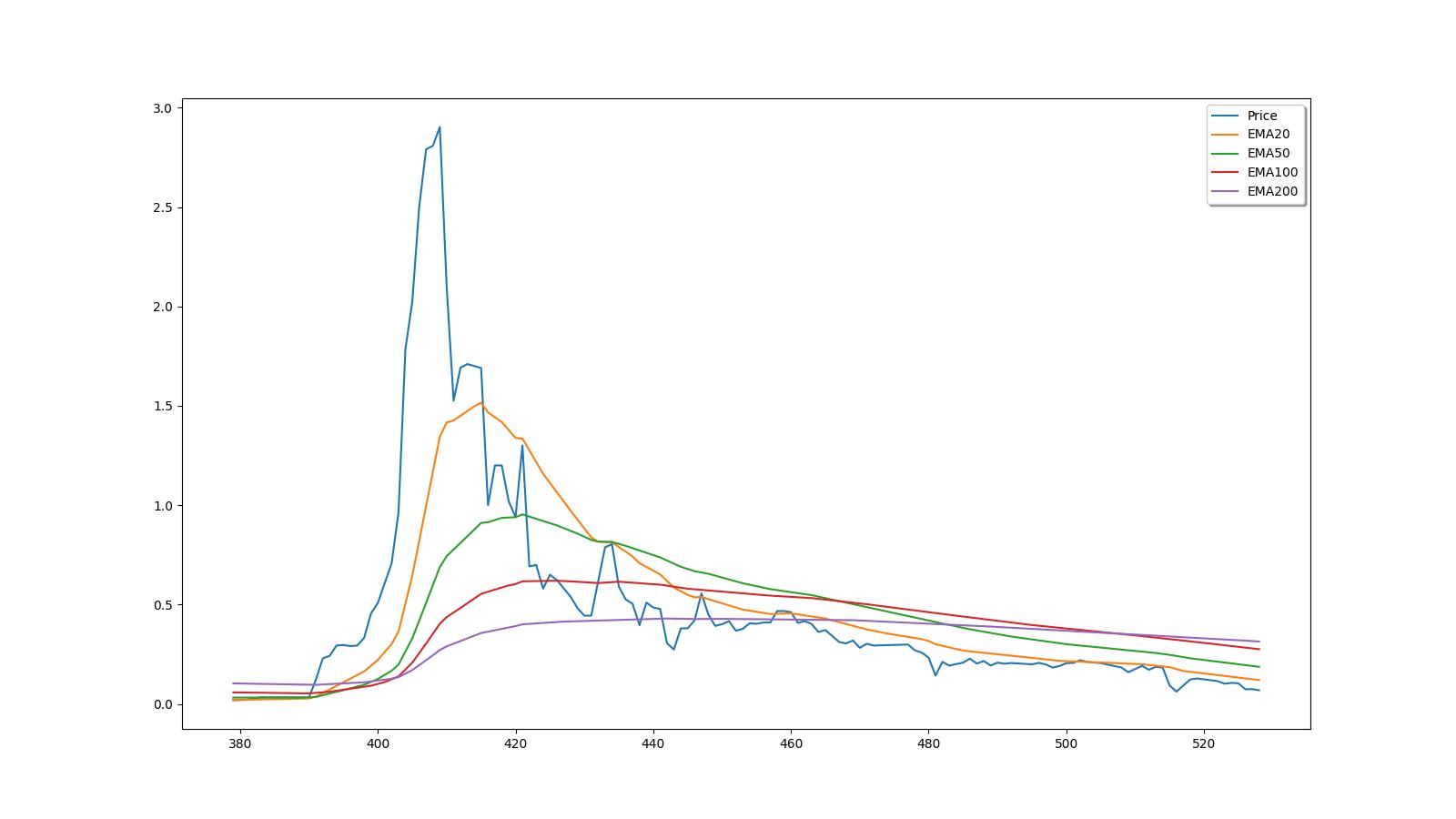 SKPANAX Exponential Moving Averages