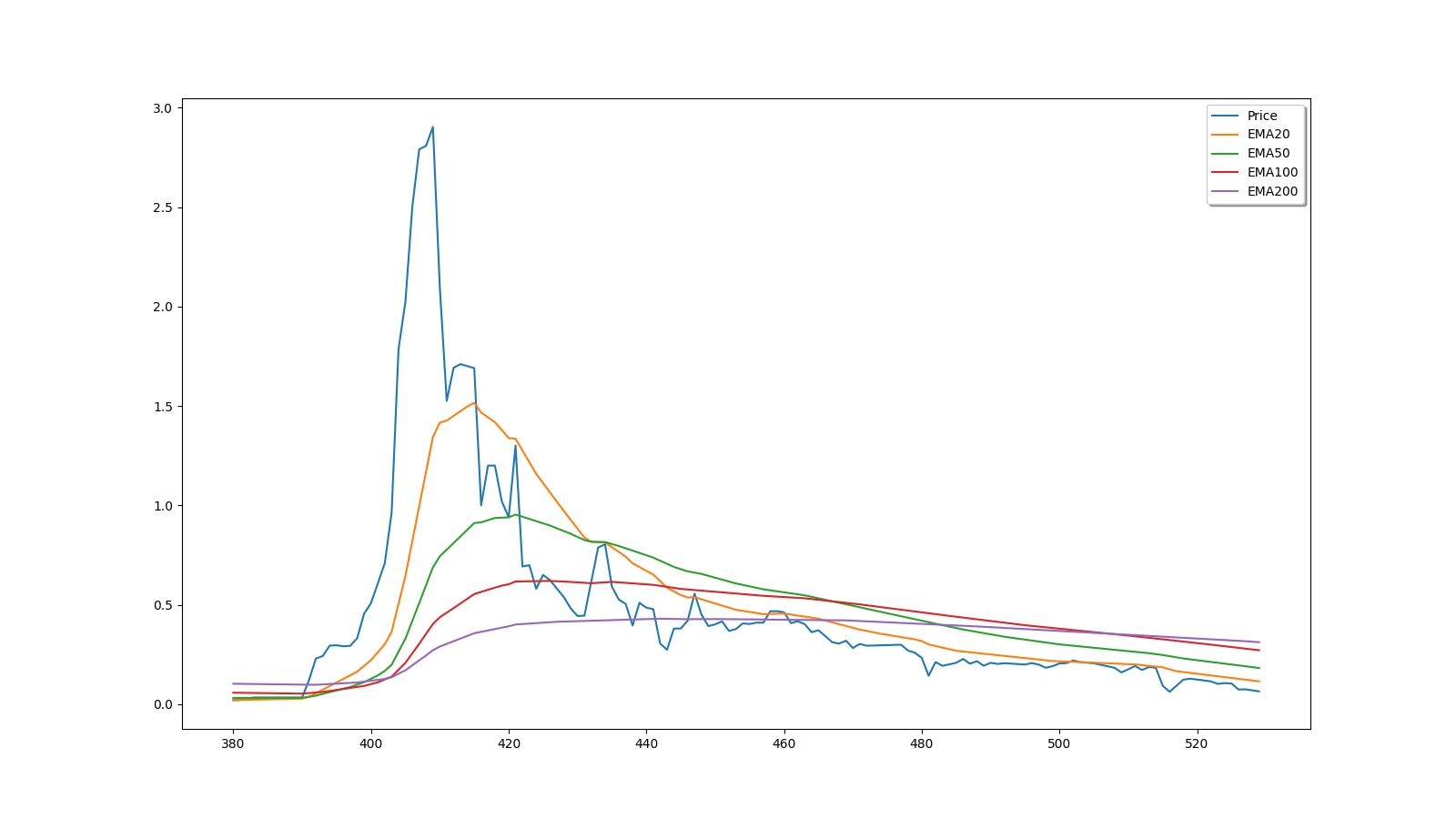 SKPANAX Exponential Moving Averages