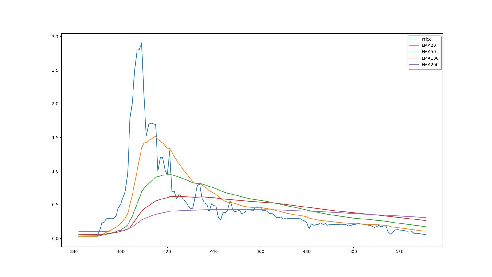 SKPANAX Exponential Moving Averages