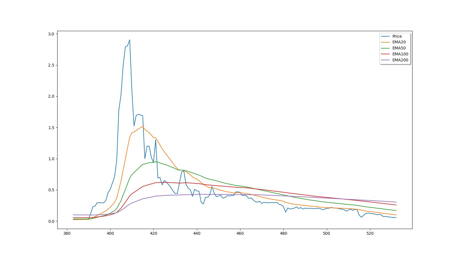 SKPANAX Exponential Moving Averages