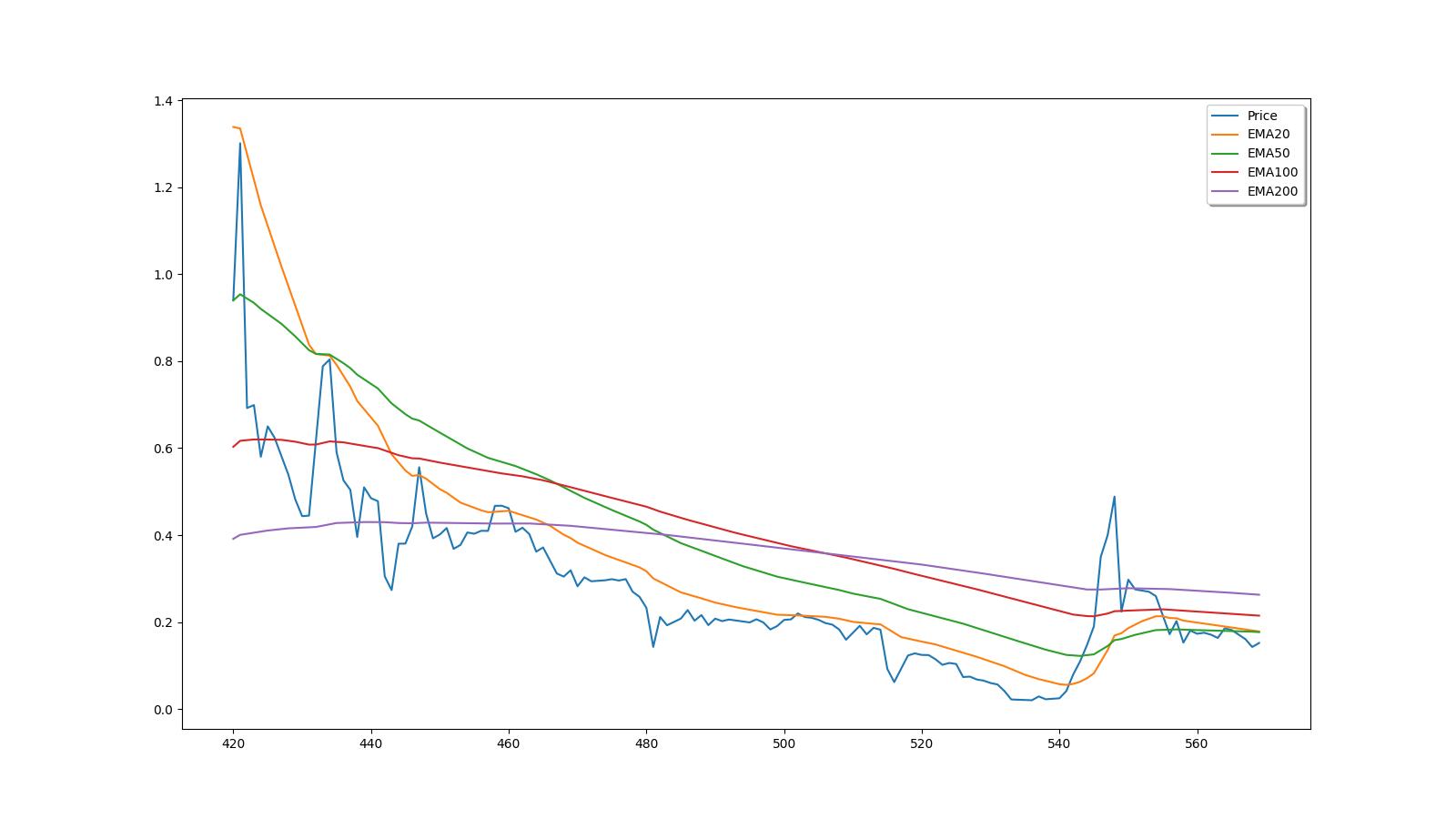 SKPANAX Exponential Moving Averages