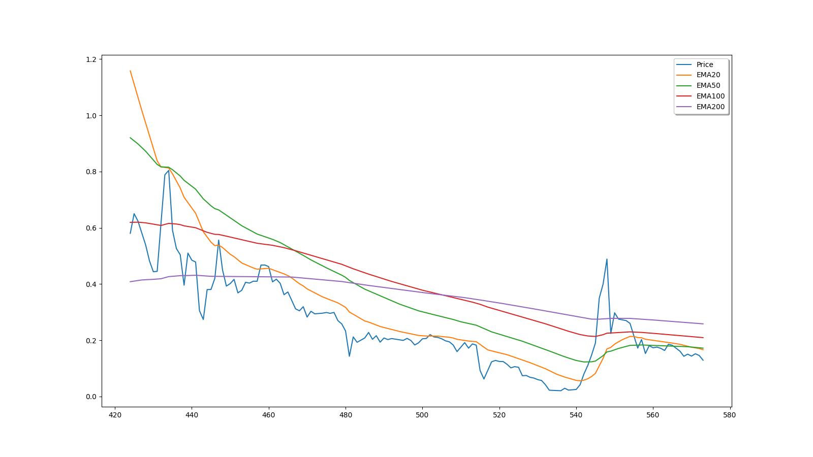 SKPANAX Exponential Moving Averages