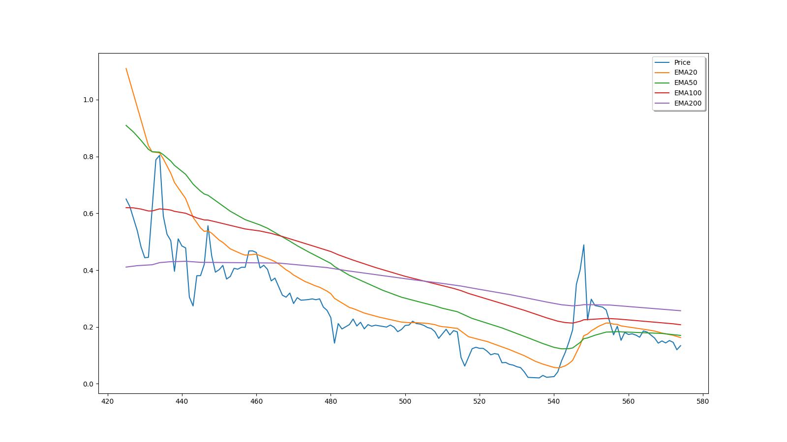 SKPANAX Exponential Moving Averages