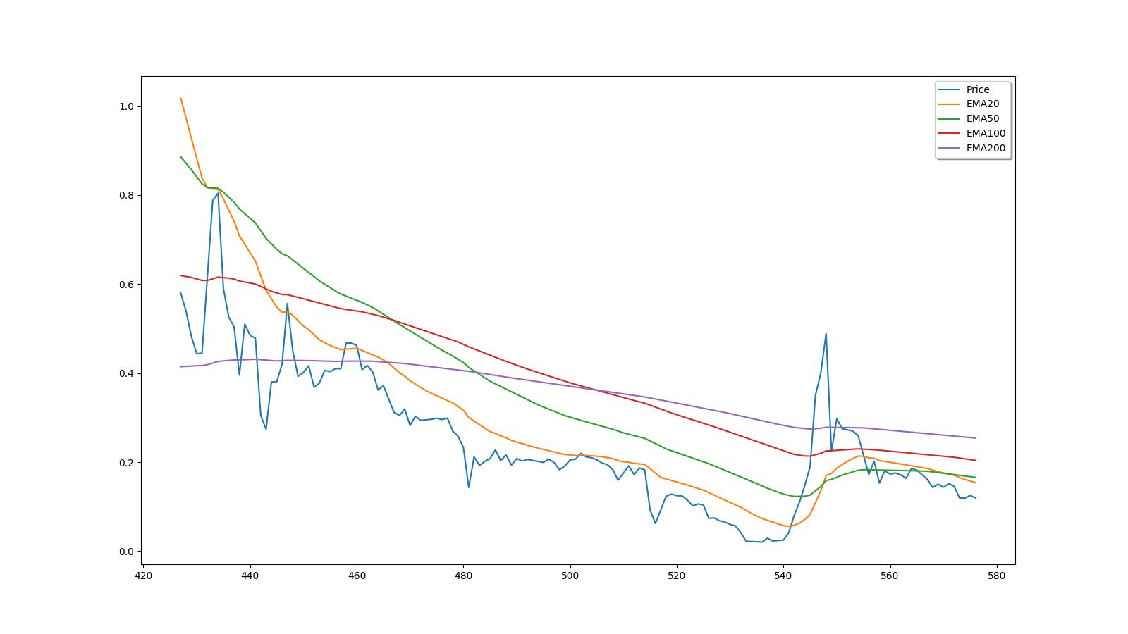 SKPANAX Exponential Moving Averages
