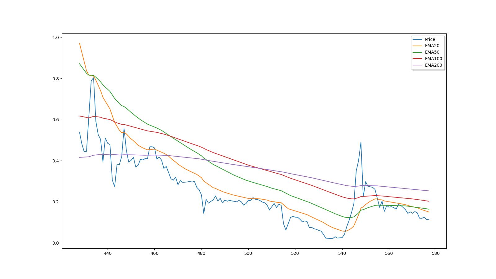 SKPANAX Exponential Moving Averages