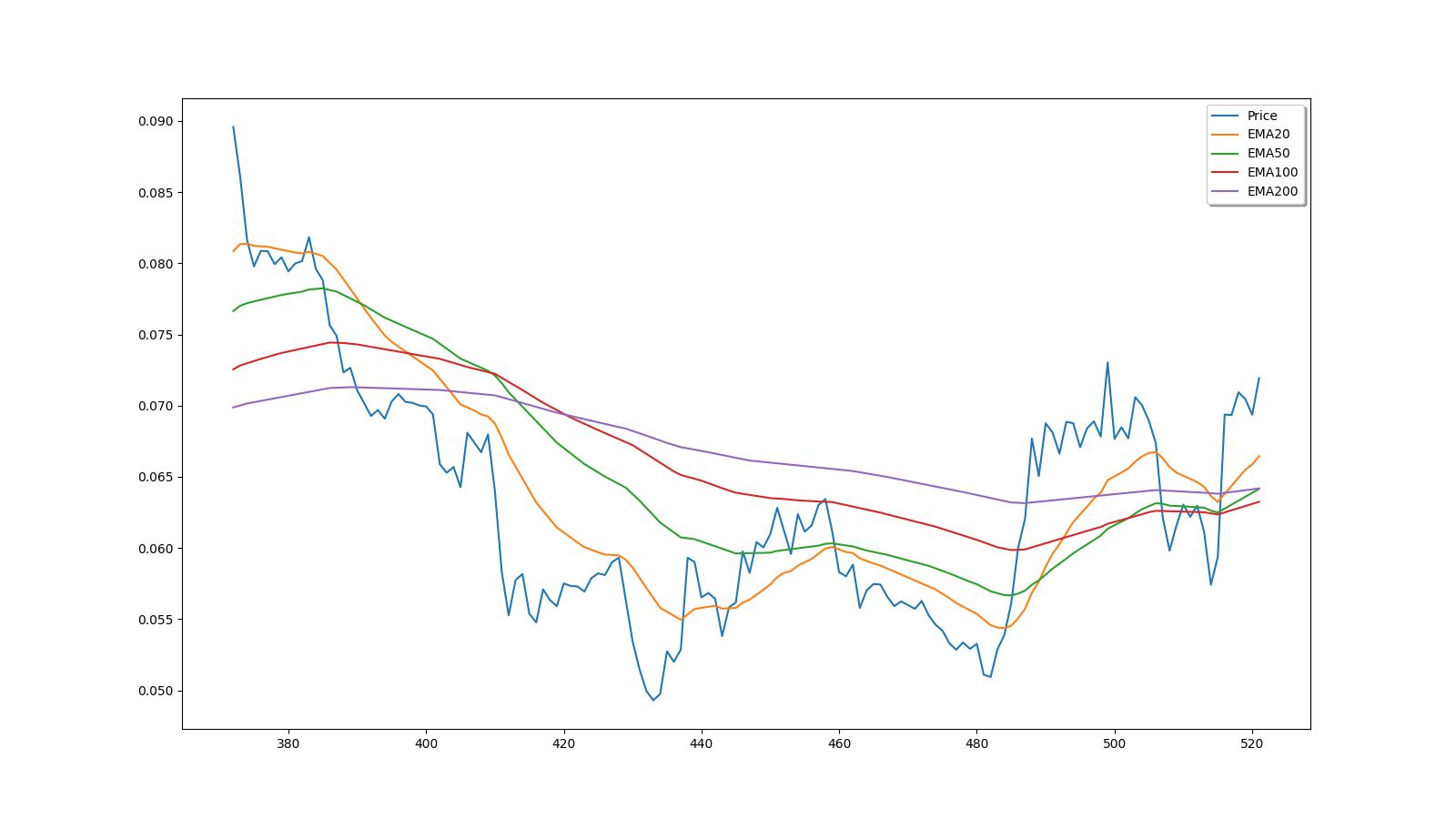 Sky Exponential Moving Averages