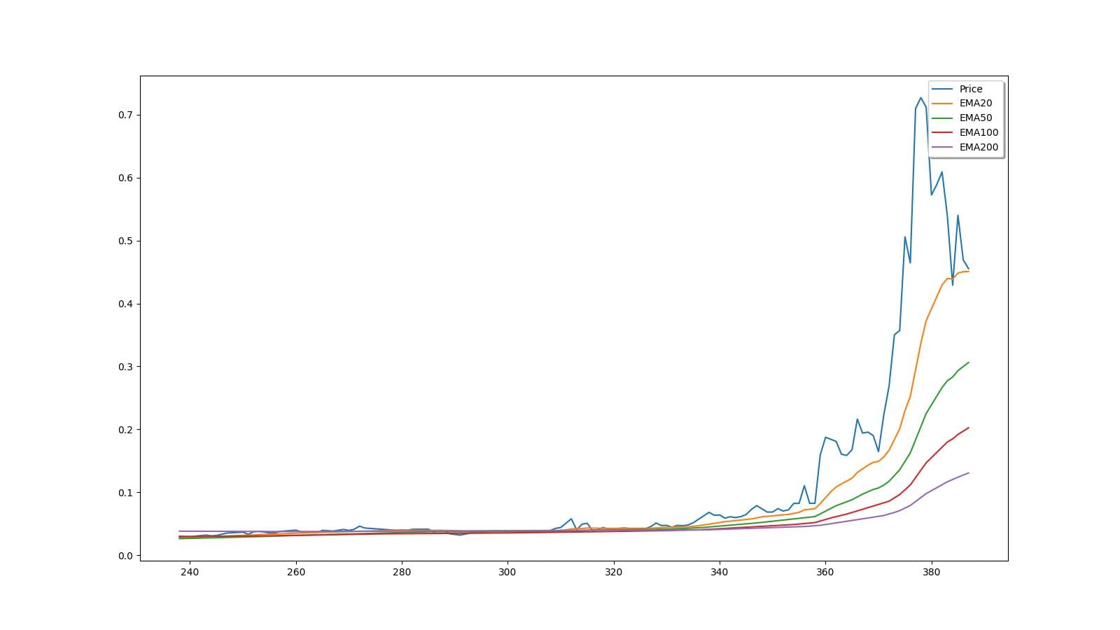 SKYAI Exponential Moving Averages