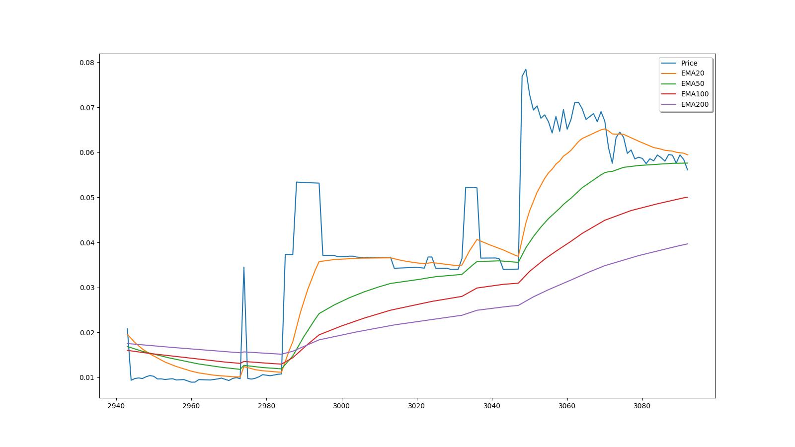 스카이코인 Exponential Moving Averages