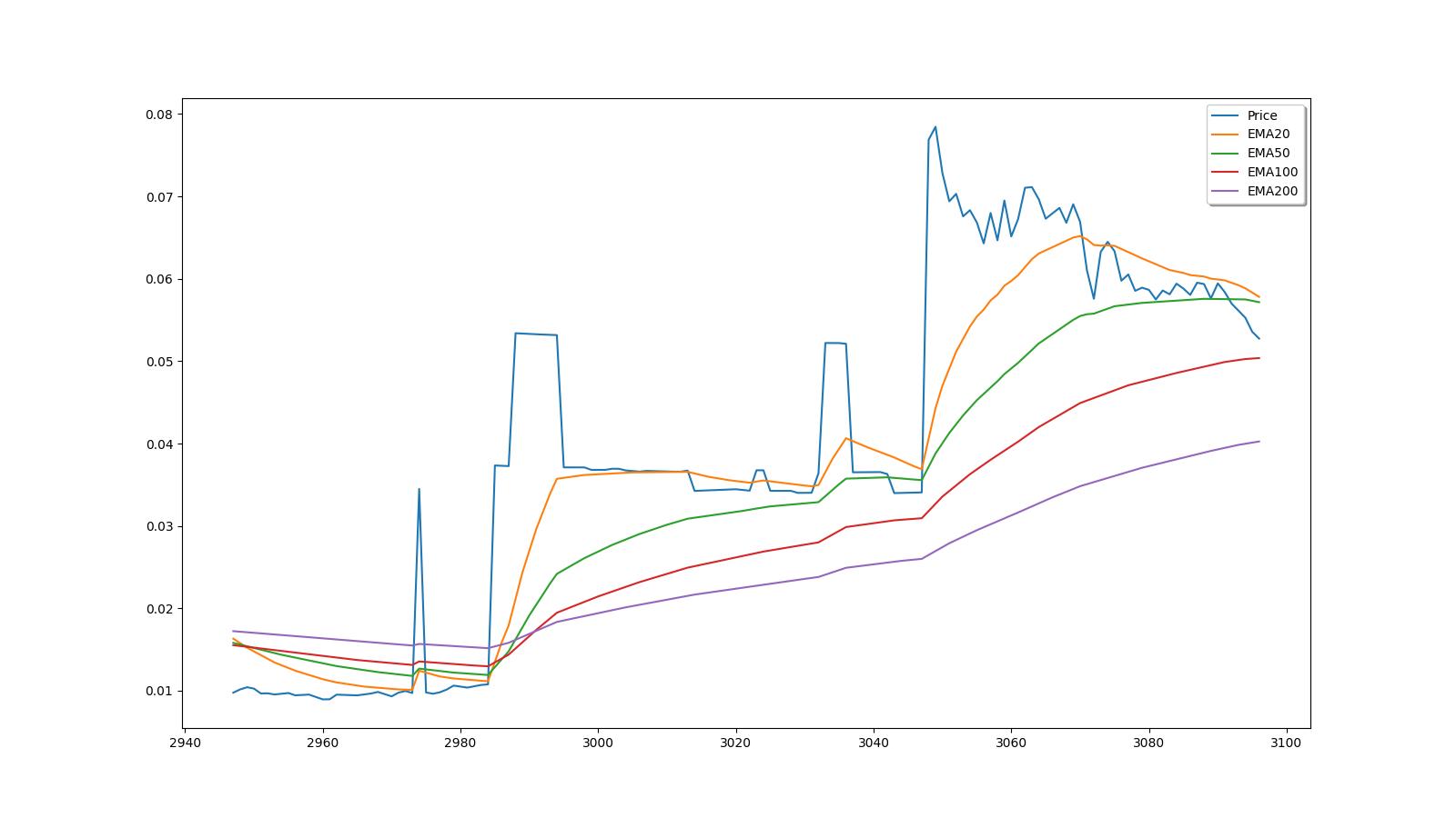 Skycoin Exponential Moving Averages