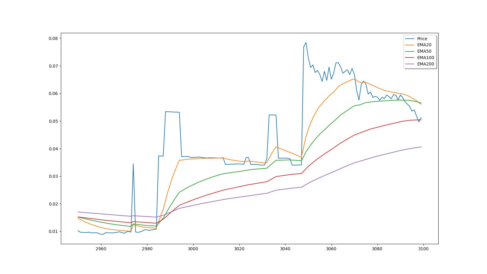 スカイコイン Exponential Moving Averages