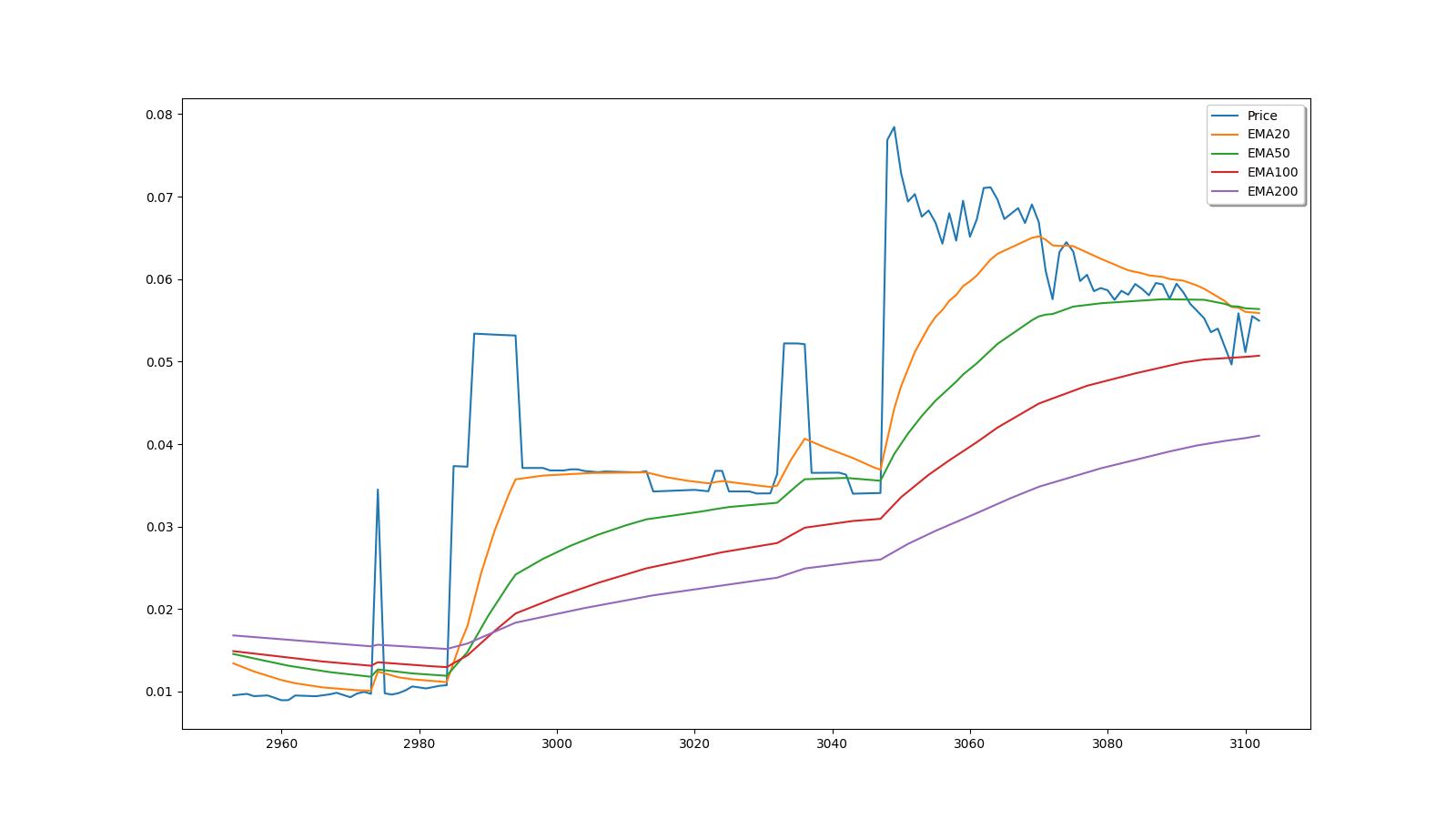 Skycoin Exponential Moving Averages