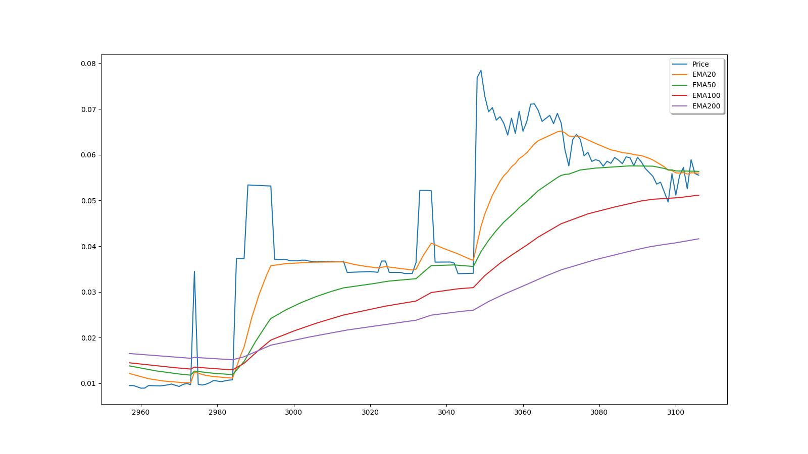 Skycoin Exponential Moving Averages