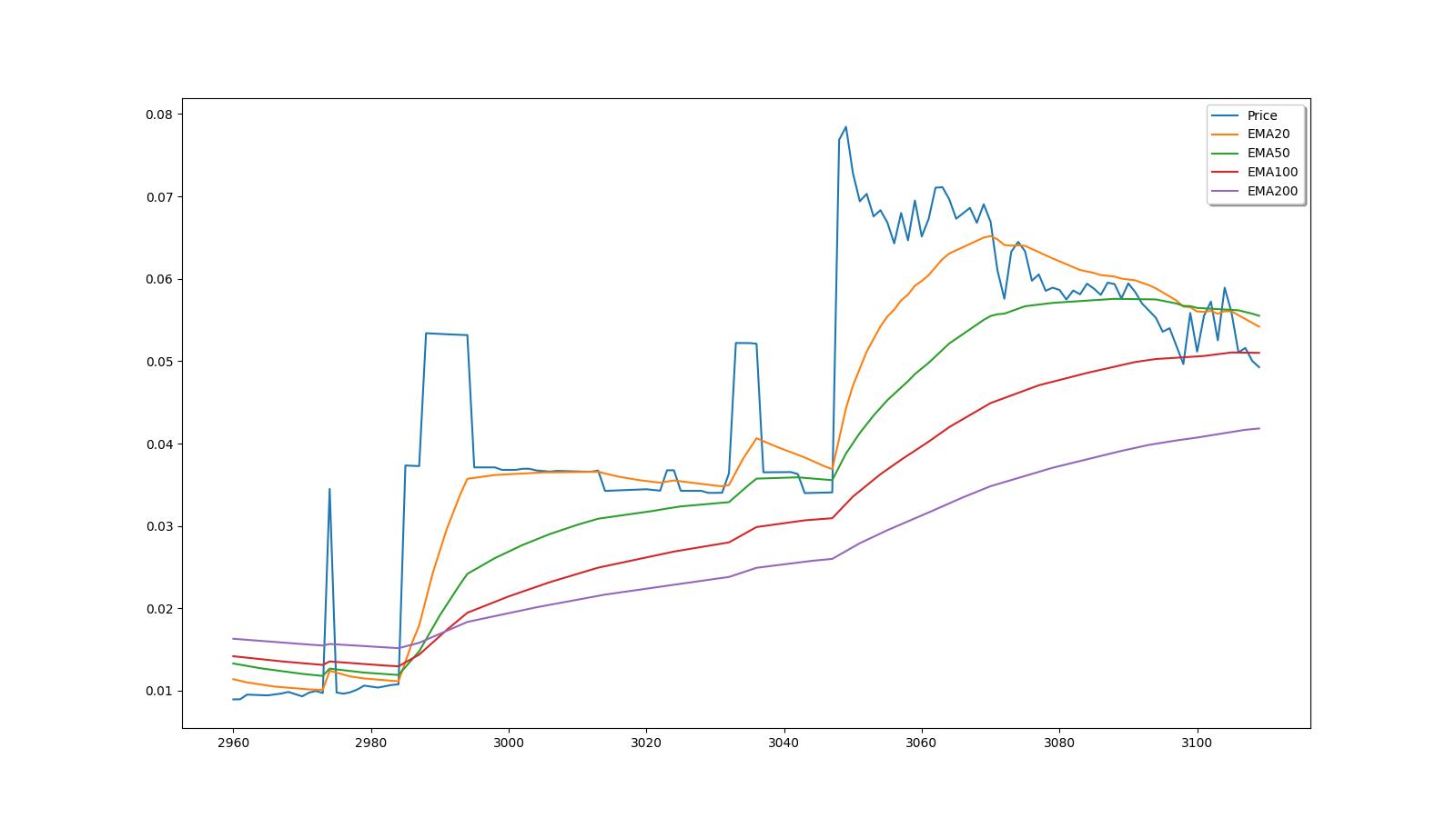 Skycoin Exponential Moving Averages