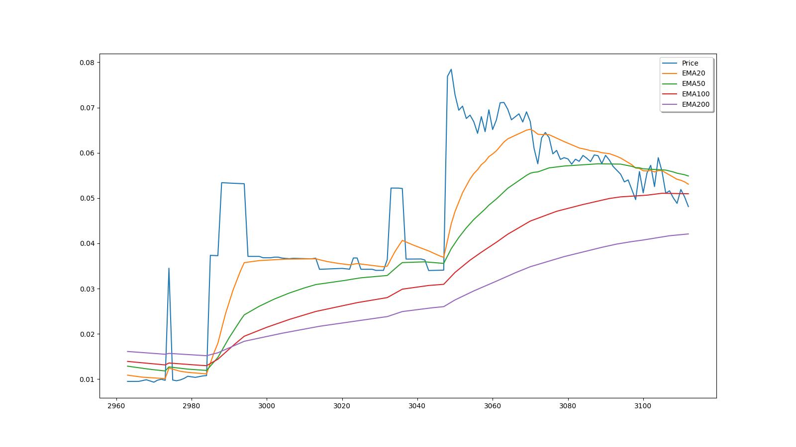 Skycoin Exponential Moving Averages