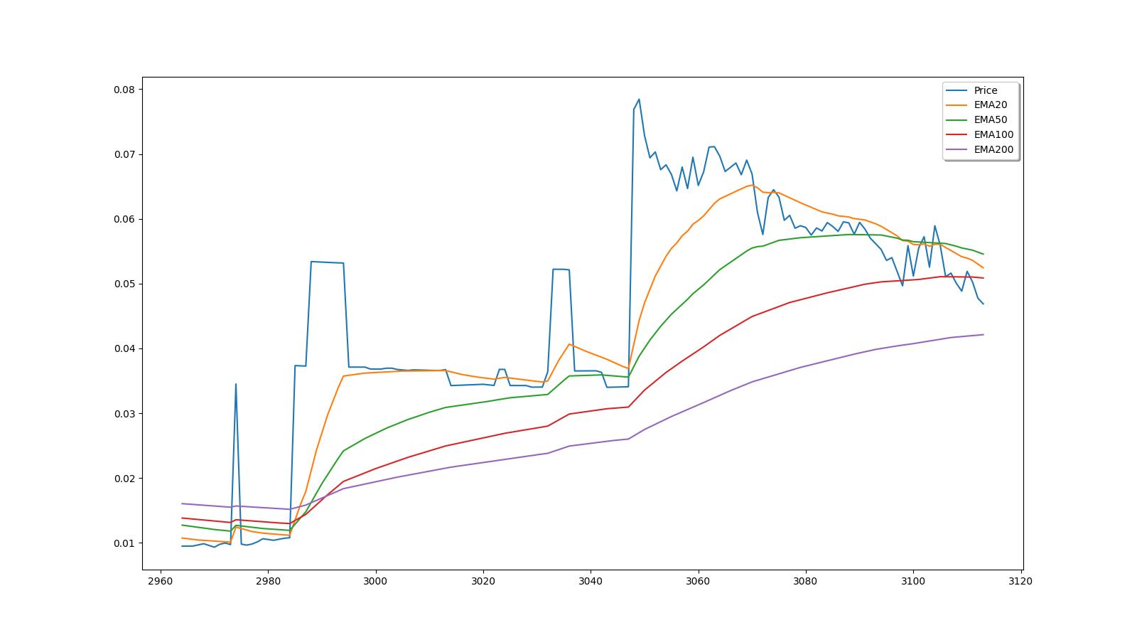 Skycoin Exponential Moving Averages