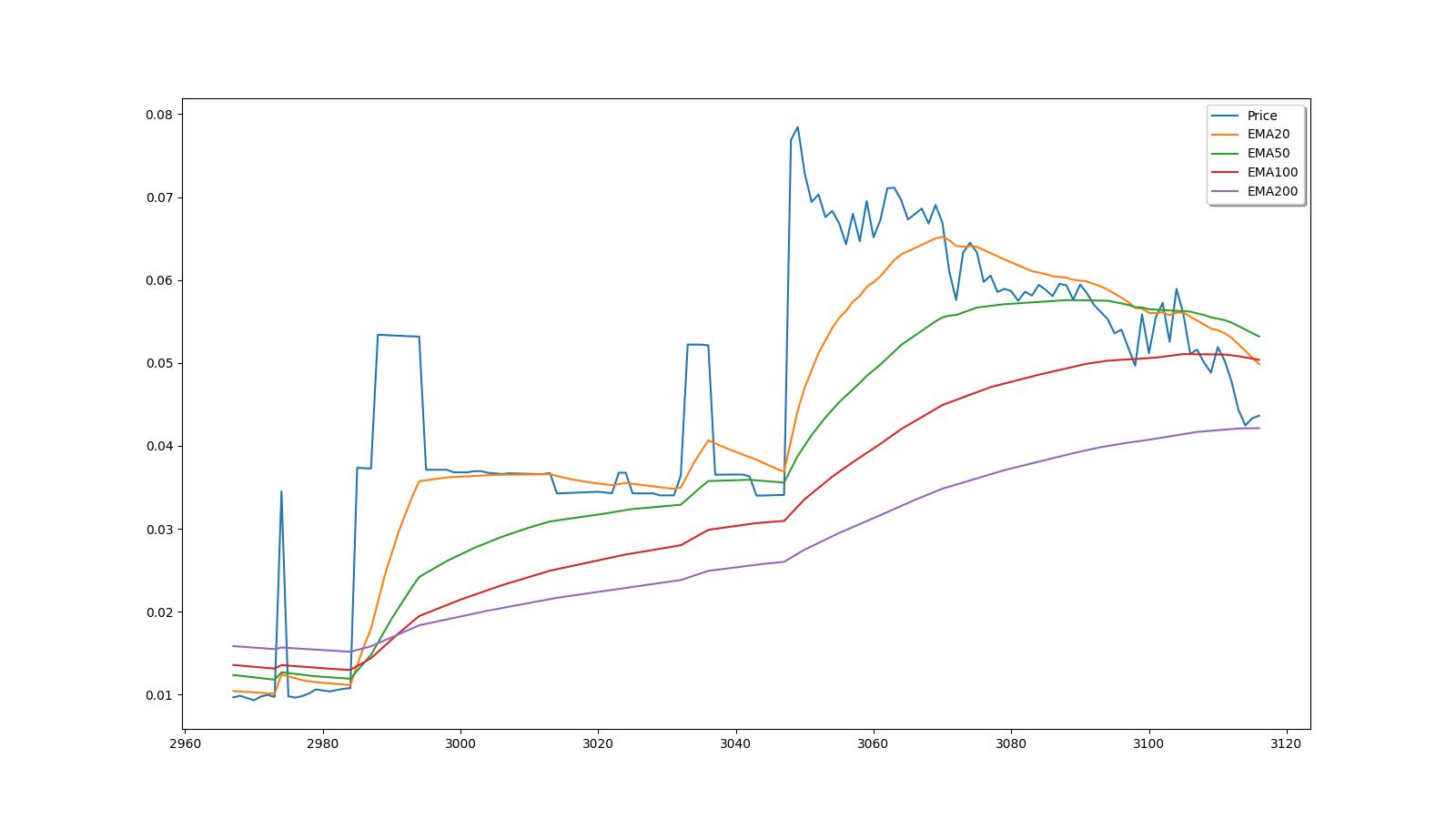 Skycoin Exponential Moving Averages