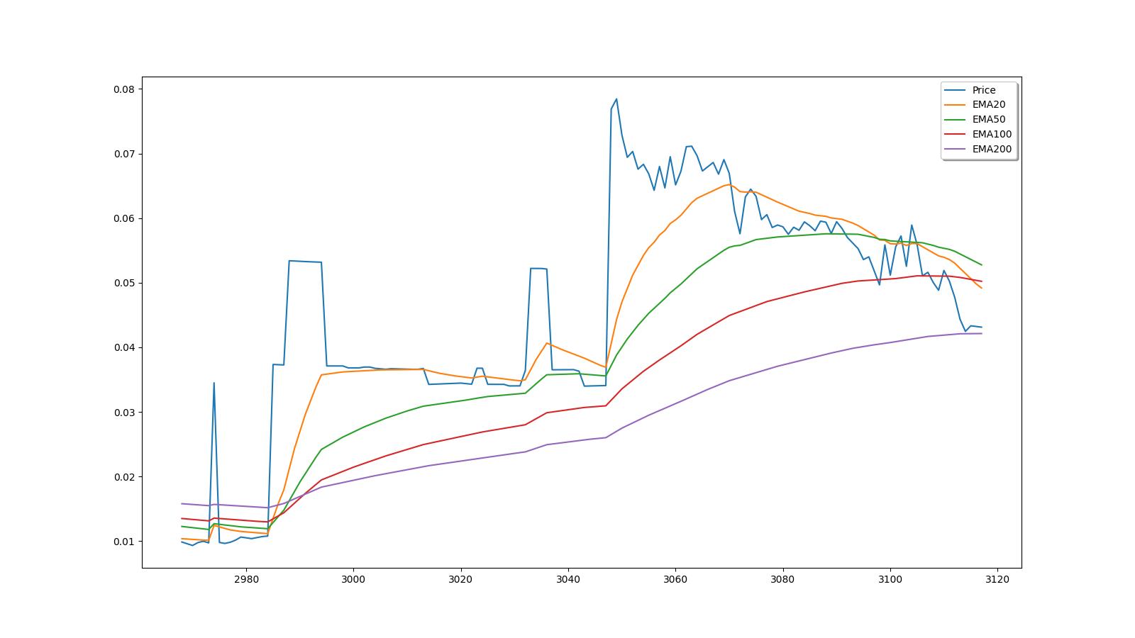 Skycoin Exponential Moving Averages