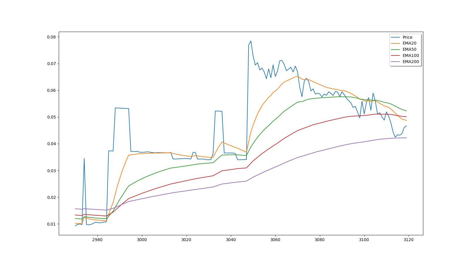 Skycoin Exponential Moving Averages