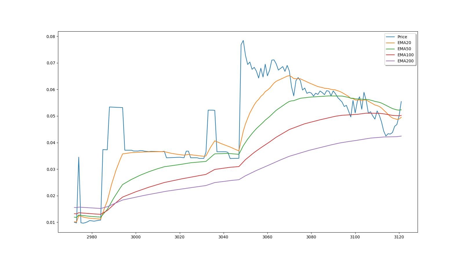 天空币 Exponential Moving Averages