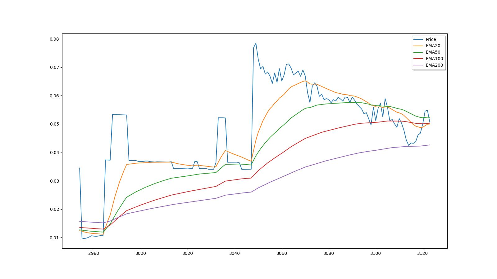 Skycoin Exponential Moving Averages