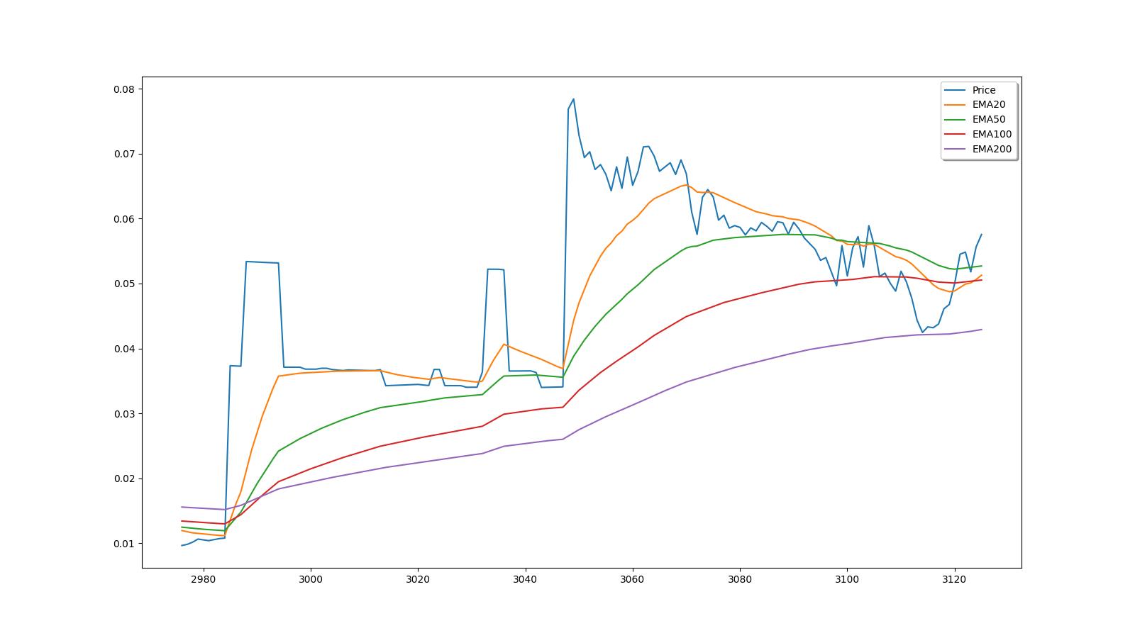Skycoin Exponential Moving Averages